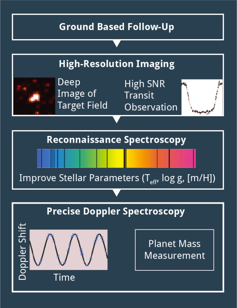 TESS - Transiting Exoplanet Survey Satellite